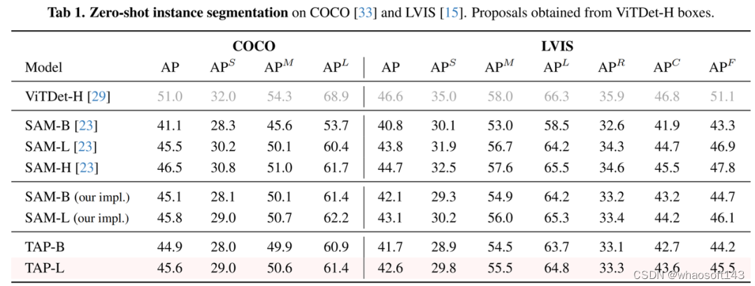 TAP (Tokenize Anything via Prompting)-CSDN博客