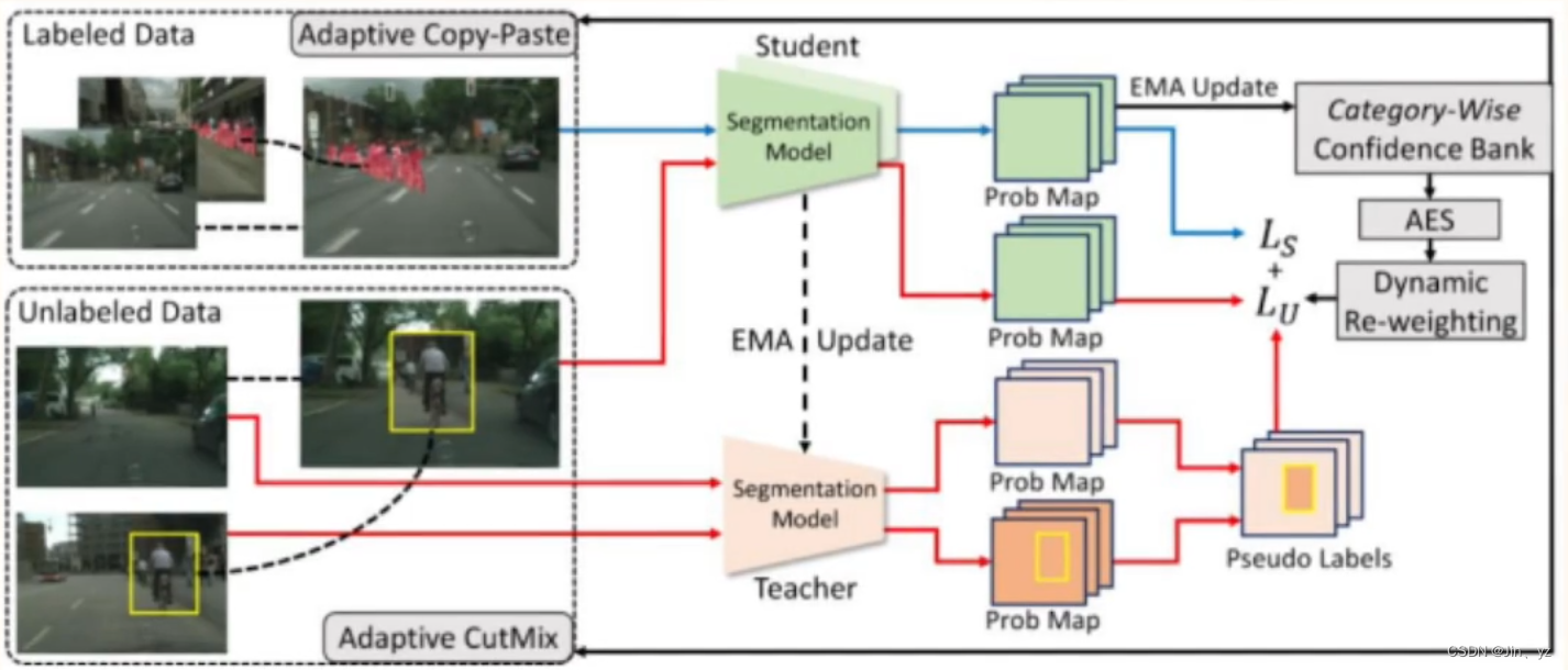 有监督学习、无监督学习、半监督学习和强化学习_toward fewer annotations:active-CSDN博客