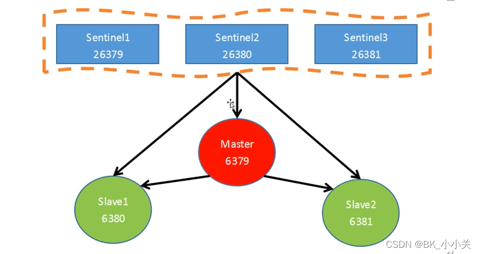 redis sentinel 集群部署_sentinel parallel-syncs mymaster 1-CSDN博客