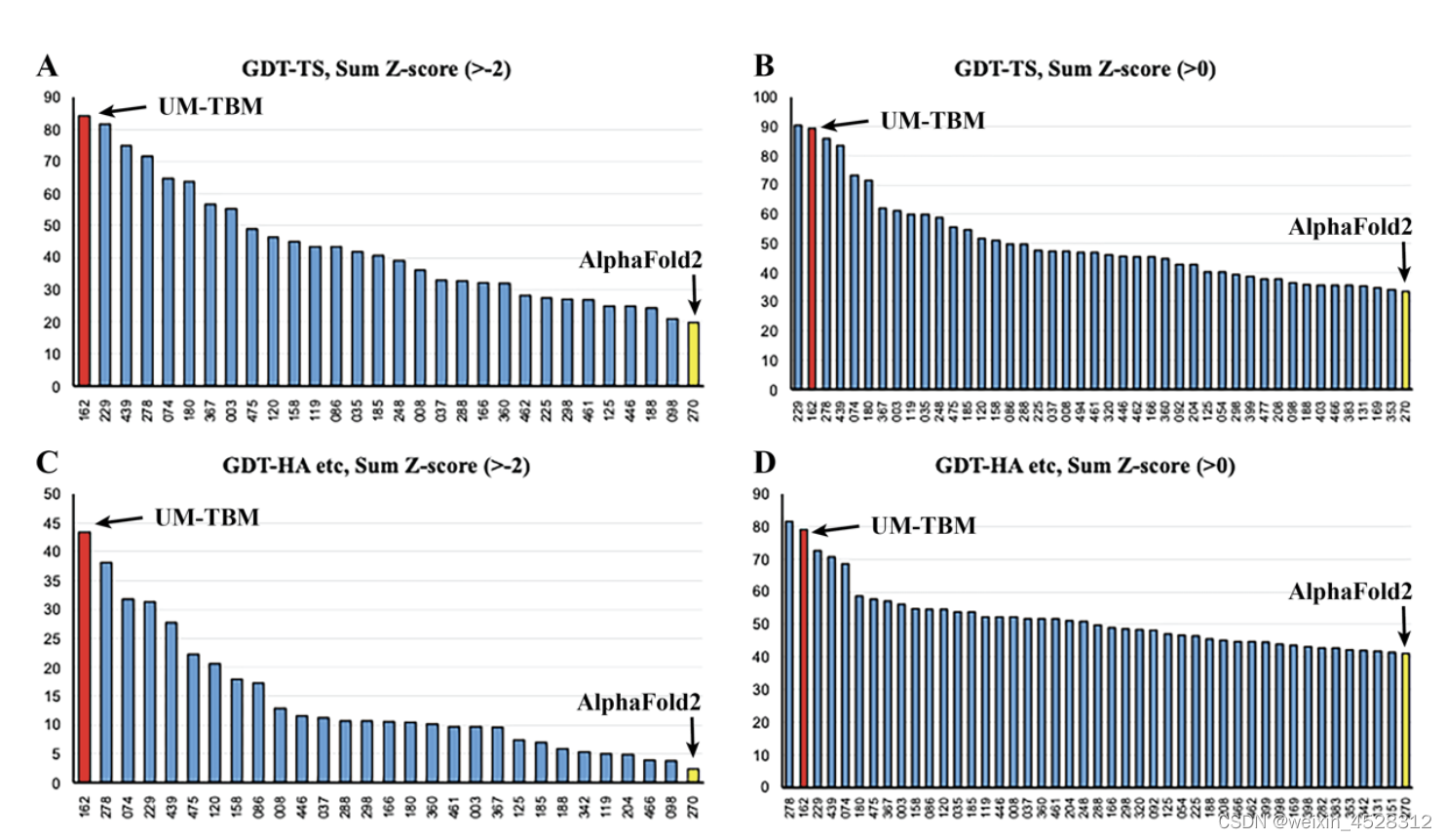 密西根大学张阳实验室郑伟博士在CASP15蛋白质结构预测大赛中斩获多项冠军_casp15冠军-CSDN博客