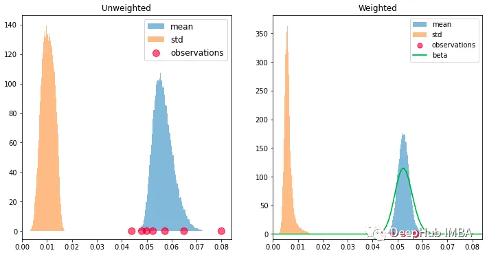 带加权的贝叶斯自举法 Weighted Bayesian Bootstrap_加权贝叶斯估计算法-CSDN博客