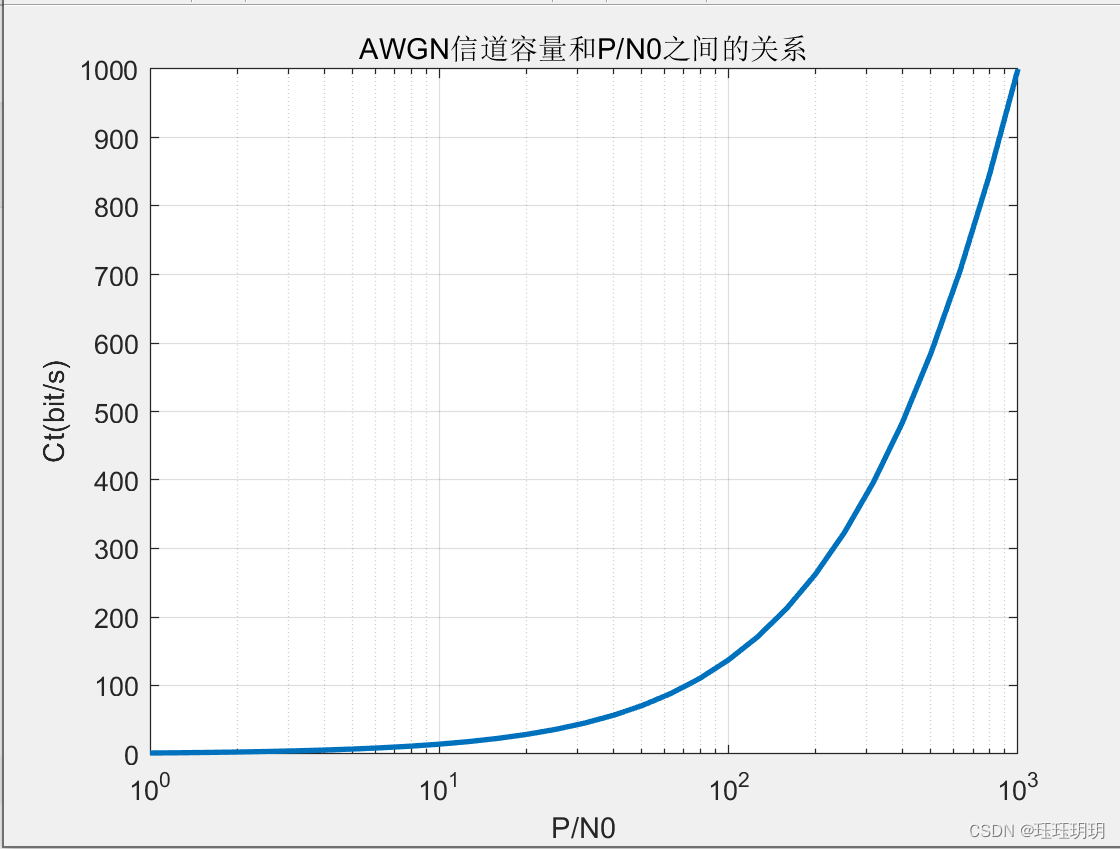 信息论实验二：AWGN的容量_awgn信道下二维调制的信道容量仿真-CSDN博客