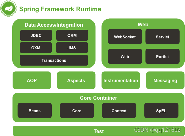 Spring学习二：Spring体系结构_spring4.0 架构图-CSDN博客