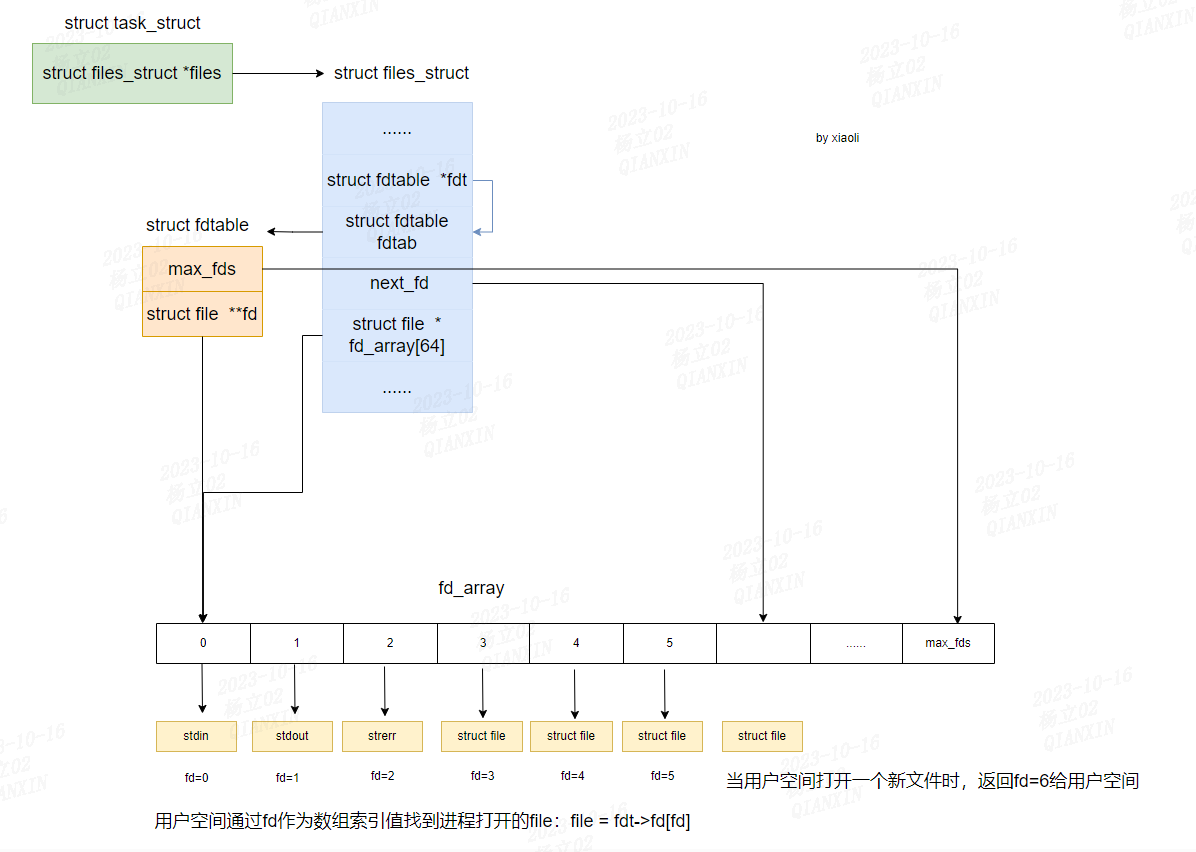 Linux文件系统 struct file 结构体解析-CSDN博客