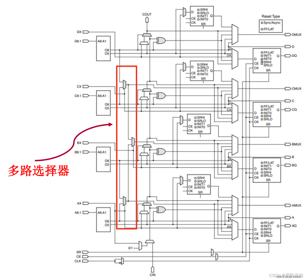 Fpga原理介绍 Clb Lut 进位链 存储元素 Ramclb和iob Csdn博客
