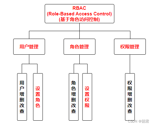 SpringBoot3+Vue3 前后端分离项目实现基于RBAC权限访问控制-（1）权限管理_springboot3 rbac-CSDN博客