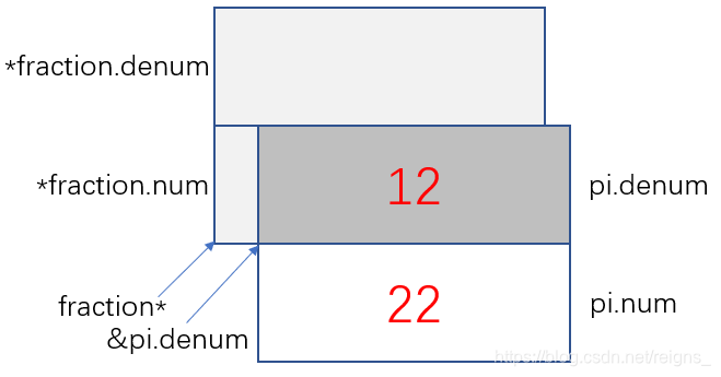 CS107编程范式-学习笔记-3_((fraction *)&(pi.denum))->num = 12;-CSDN博客