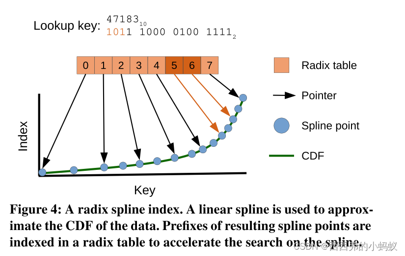 Benchmarking Learned Indexes(VLDB2021)-CSDN博客