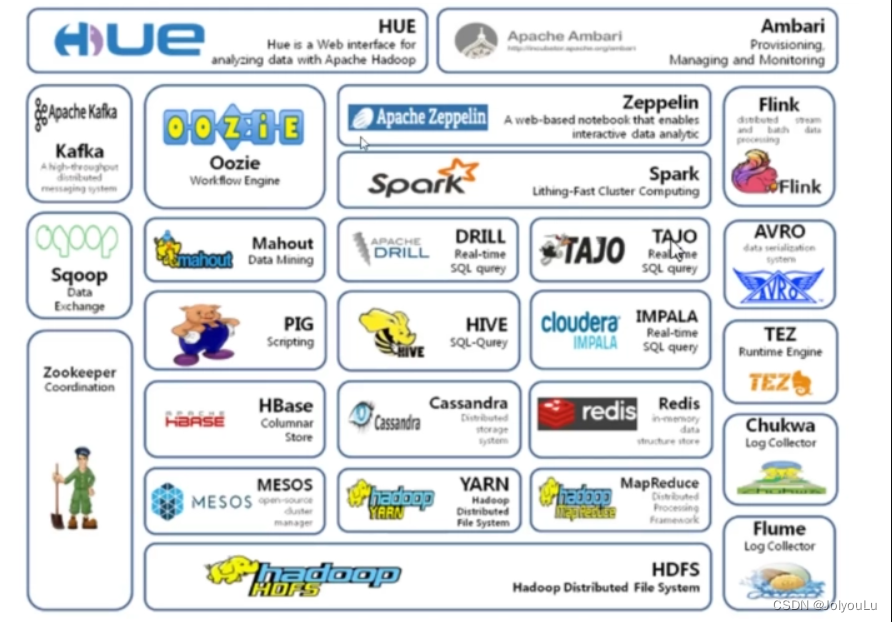 Hadoop2.x-基础[环境搭建篇](Hadoop各组件介绍、安装与部署、本地模式、伪分布式、完全分布式)-CSDN博客