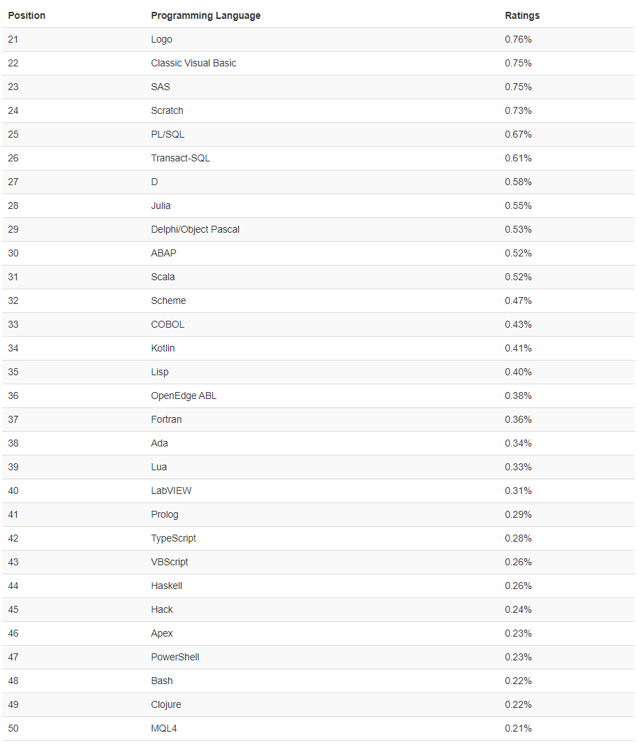 TIOBE 9 月榜单：C#上涨1.18，Java 同比下滑3.18-CSDN博客