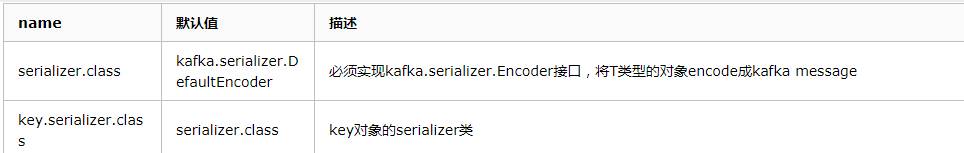 kafka Producer 序列化问题_kafka key.serializer-CSDN博客