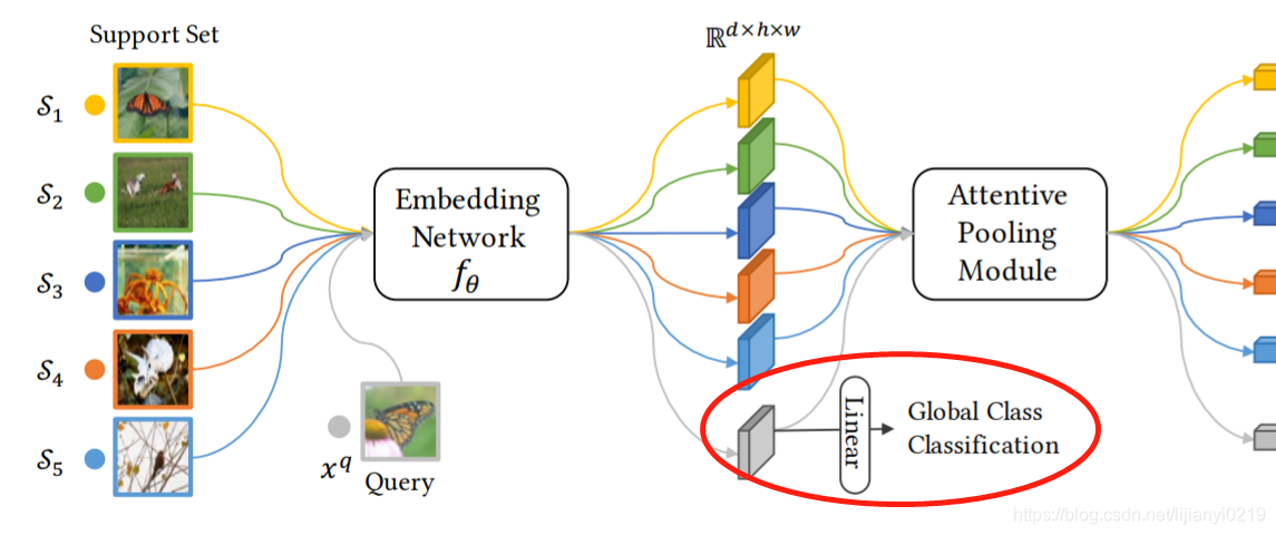 【论文理解】两篇最新提升度量学习效果的少样本分类论文探讨——QPN和DCAP算法_attentive pooling-CSDN博客