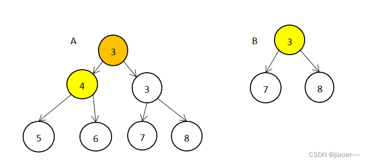 Leetcode-每日一题【剑指 Offer 26. 树的子结构】_leetcode 判断树b是否是树a的子结构 是哪个题-CSDN博客