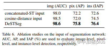 [论文翻译]CVPR2023: DeSTSeg: Segmentation Guided Denoising Student-Teacher for Anomaly Detection-CSDN博客