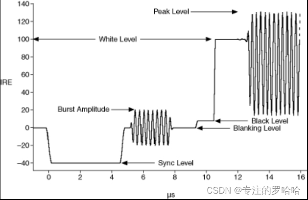 0.6 复合视频信号（CVBS）简介_cvbs信号-CSDN博客
