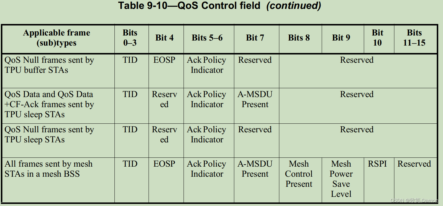 【80211-2022】【学习记录】【第九章】QoS Control 字段_80211 qos control-CSDN博客