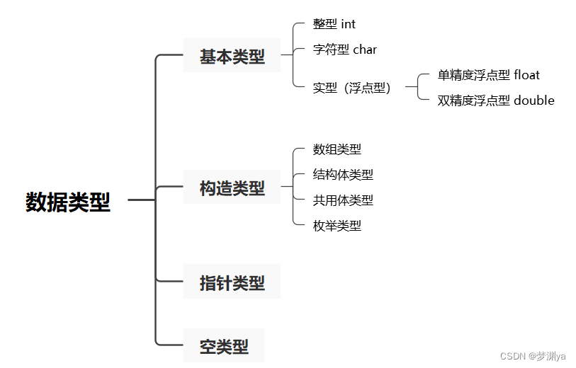 【c语言】数据类型 数据类型转换 常量 变量 运算符和表达式（知识总结）c语言数据类型转换 Csdn博客