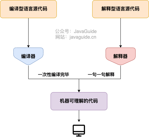 【JavaGuide面试总结】Java基础篇·上-CSDN博客