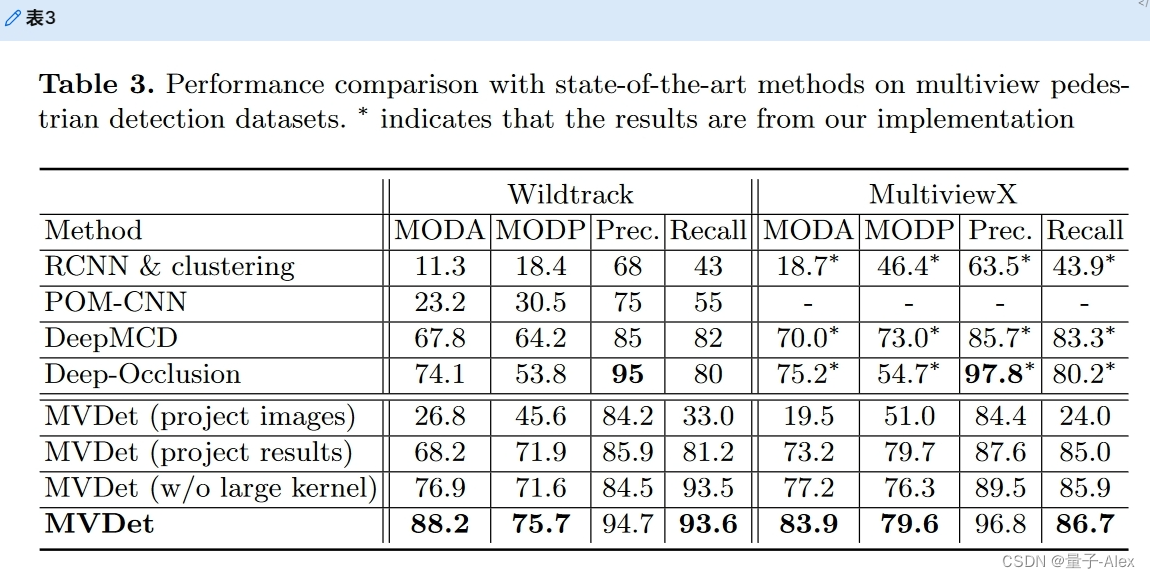 【CV论文精读】【MVDet】Multiview Detection with Feature Perspective Transformation-CSDN博客