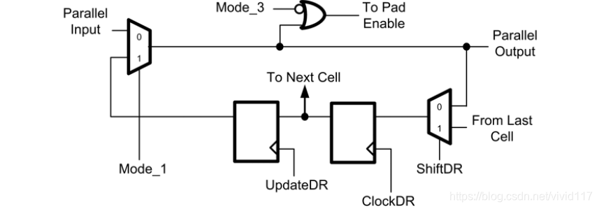 SOC——Boundary scan模块的RTL代码设计（三)_boundary scan cell-CSDN博客