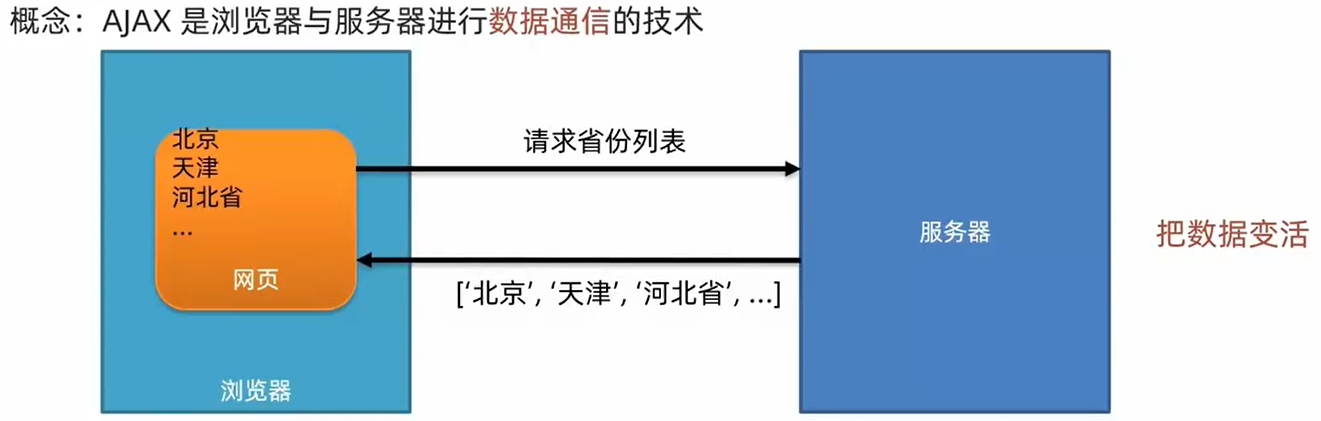 AJAX——AJAX入门_使用axios的ajax实现-CSDN博客