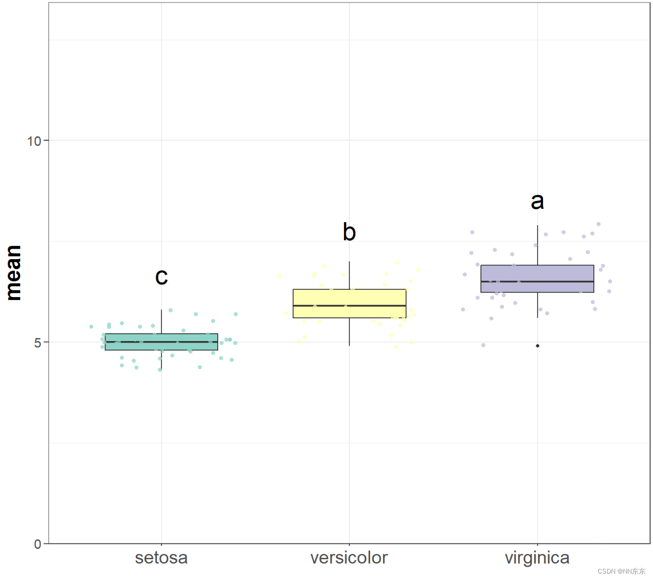 R语言ggplot2柱状图箱线图怎么快速添加显著性？R语言简单易懂一条代码绘制出图？R语言帮助去除异常值？——一网打尽R语言简单绘图（easyplot包）使用说明_【r语言ggplot2柱状图 ...