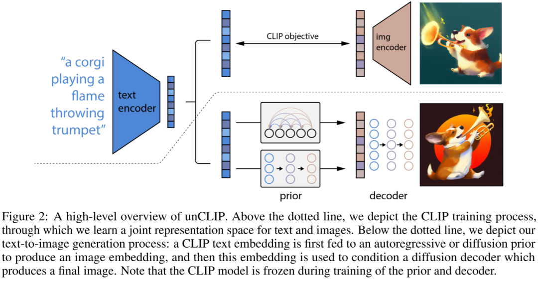 OpenAI 文生图模型演进：DDPM、IDDPM、ADM、GLIDE、DALL-E 2、DALL-E 3-CSDN博客