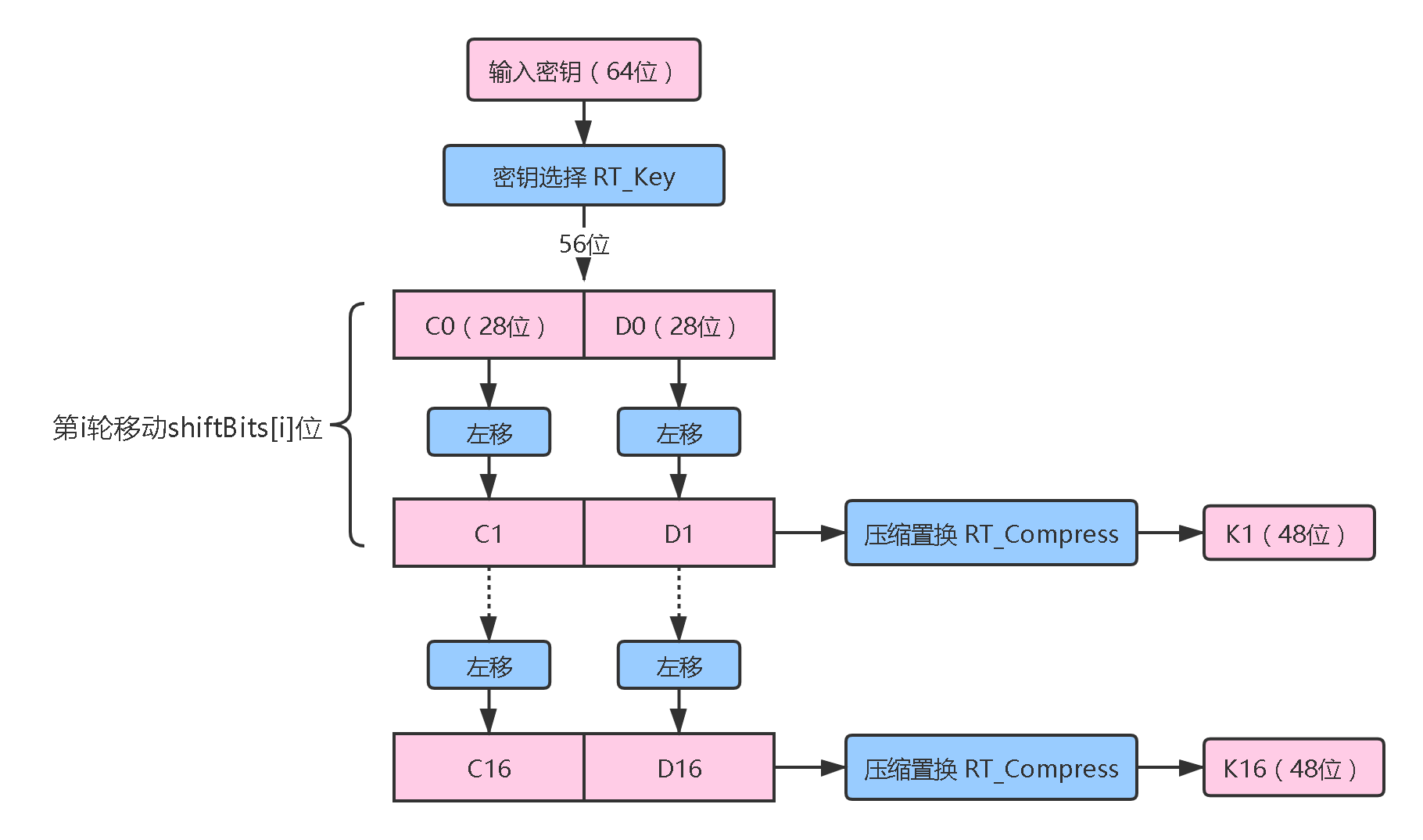 Des加密算法【java实现】java Des加密算法 Csdn博客