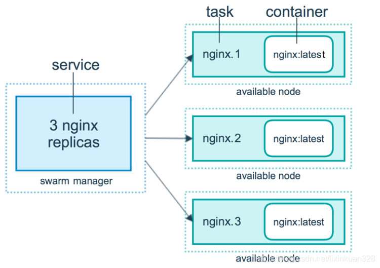Docker官方三剑客：Compose、Machine和Swarm_docker compose、docker swarm是什么-CSDN博客