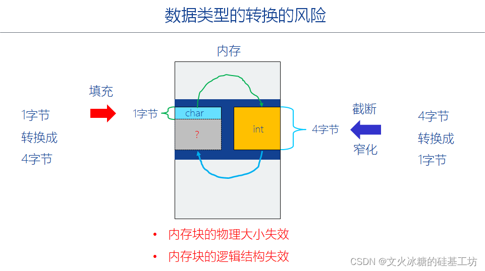 架构之路 23 :目标系统 系统软件 C语言的结构与程序的工作原理 数据类型与数据定义(待续) Csdn博客