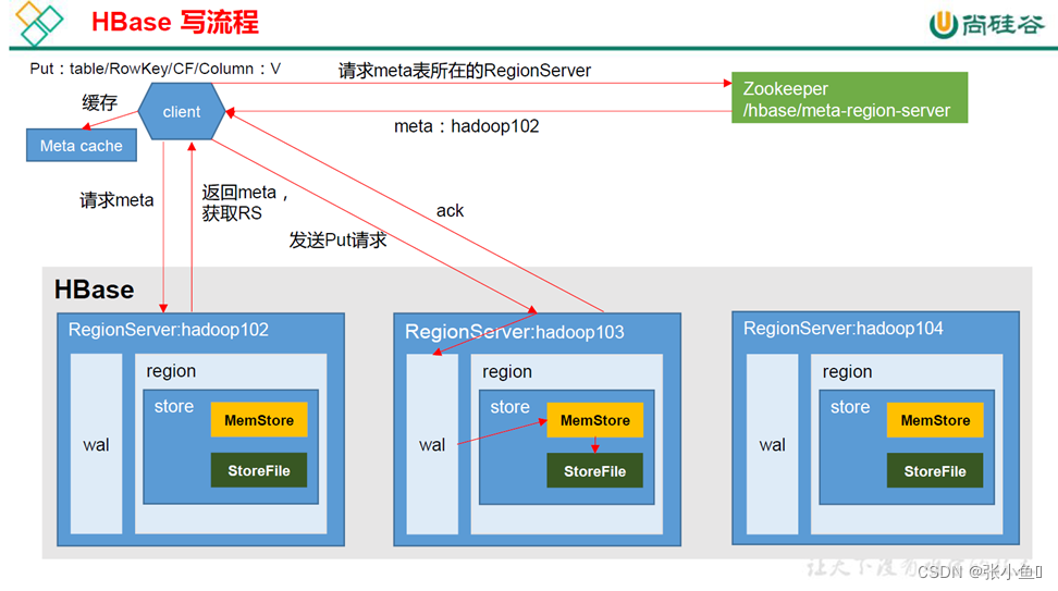 hbase进阶操作——读流程与写流程介绍_hbase读写流程-CSDN博客