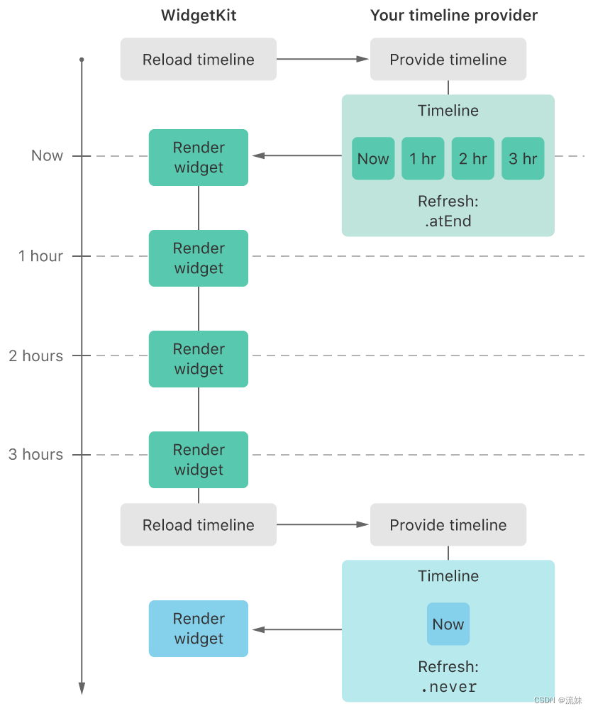 SwiftUI 小组件 Widget（三）_swift widget-CSDN博客