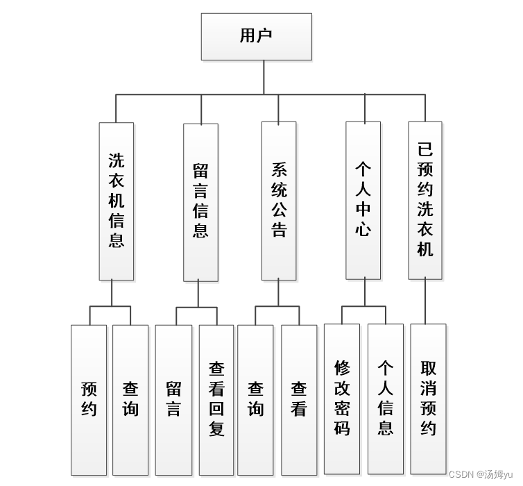 基于ssm的校园自助洗衣机系统的设计与实现自助洗衣机管理系统 Csdn博客