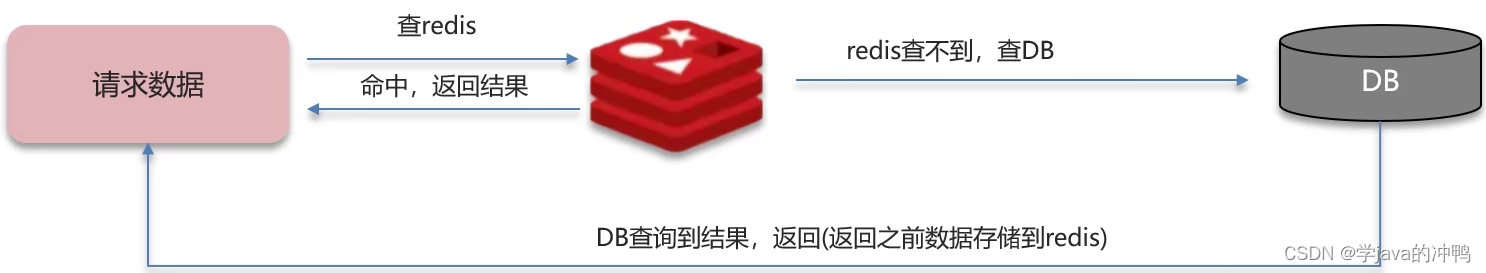 双写一致性：缓存与数据库一致性策略及其解决方案 Csdn博客