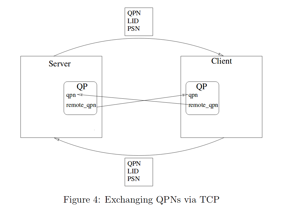 使用libibverbs构建RDMA应用-CSDN博客