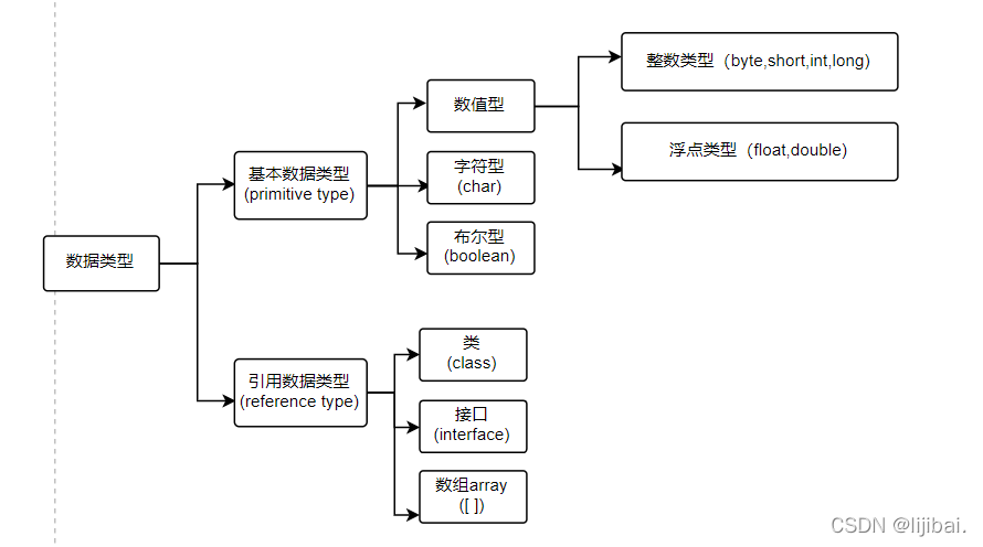 【java笔记】变量与基本数据类型java变量中装的是数据还是地址和数据类型 Csdn博客