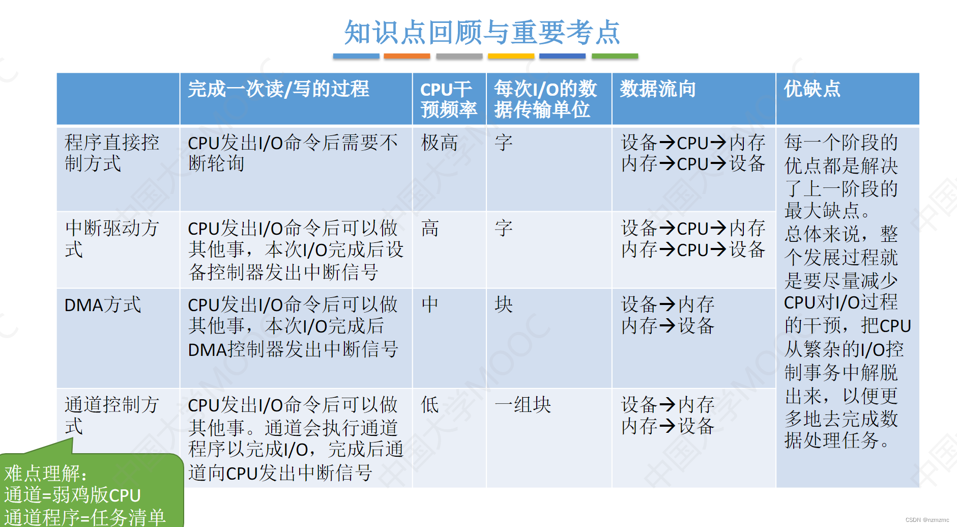 0145 输入/输出（I/O）管理_将系统调用参数翻译成设备操作命令的工作由()完成-CSDN博客
