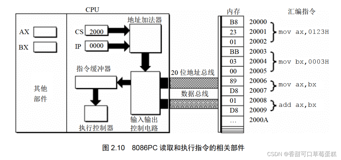 8086 汇编笔记（一）：寄存器_8086寄存器-CSDN博客