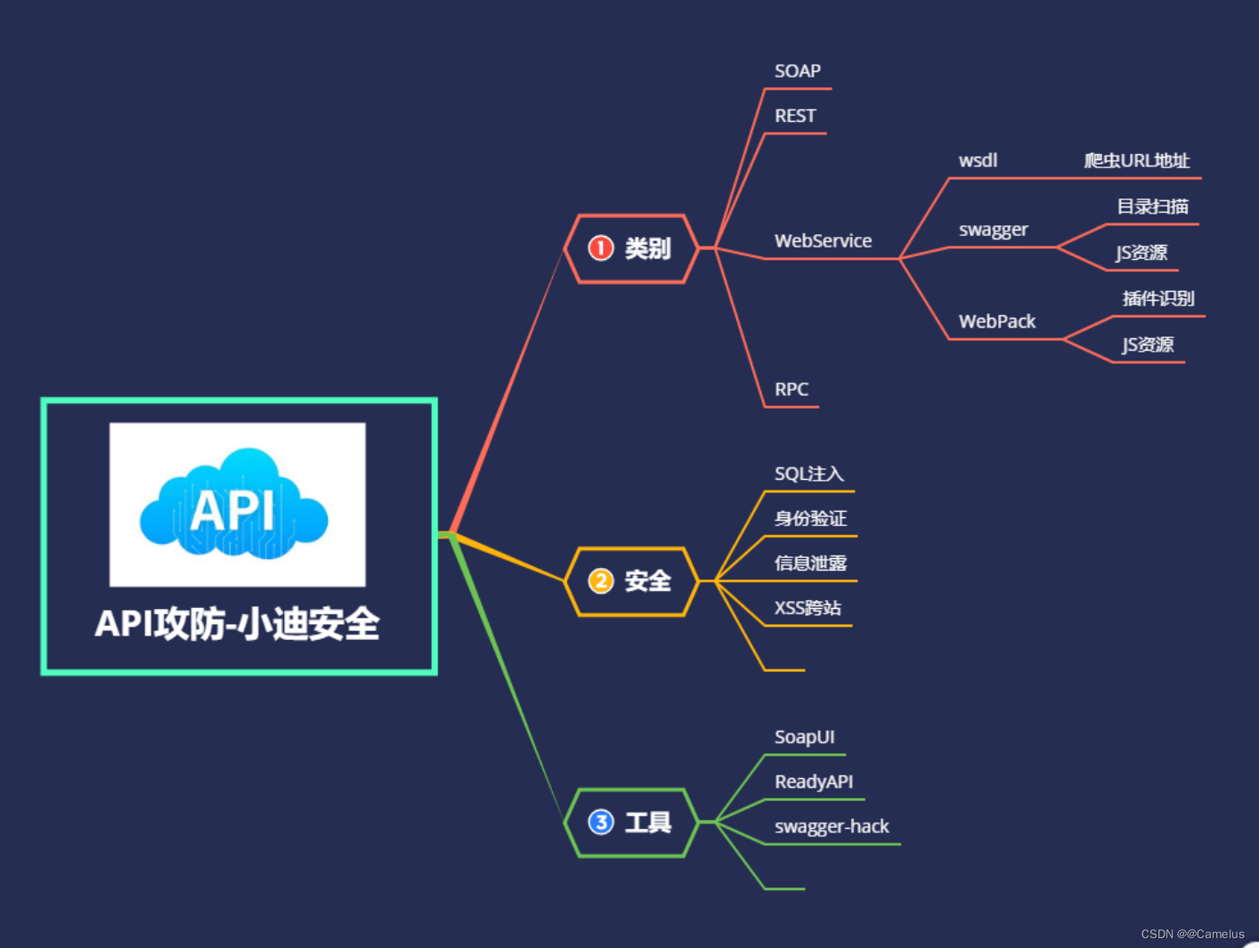 API攻防-接口安全&WebPack&REST&SOAP&WSDL&WebService_第65天:api攻防-接口安全&webpack&rest&soap&wsdl&webservice ...