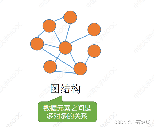 数据结构复习指导之绪论(数据结构的基本概念) Csdn博客