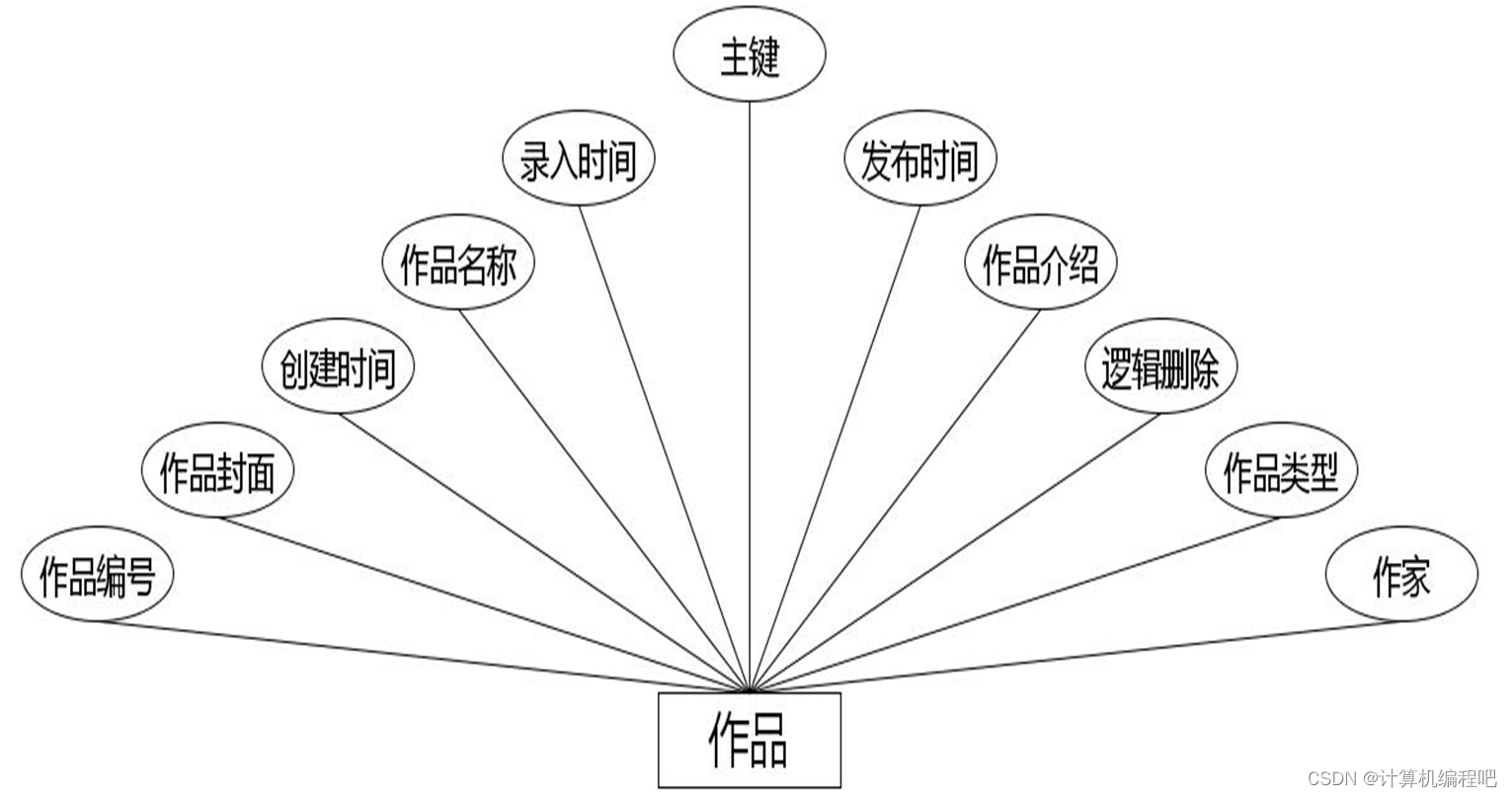 基于springbootvue的知名作家信息管理系统 作品管理系统 前后端分离【java毕业设计课程设计·源码设计·文档报告·代码讲解·