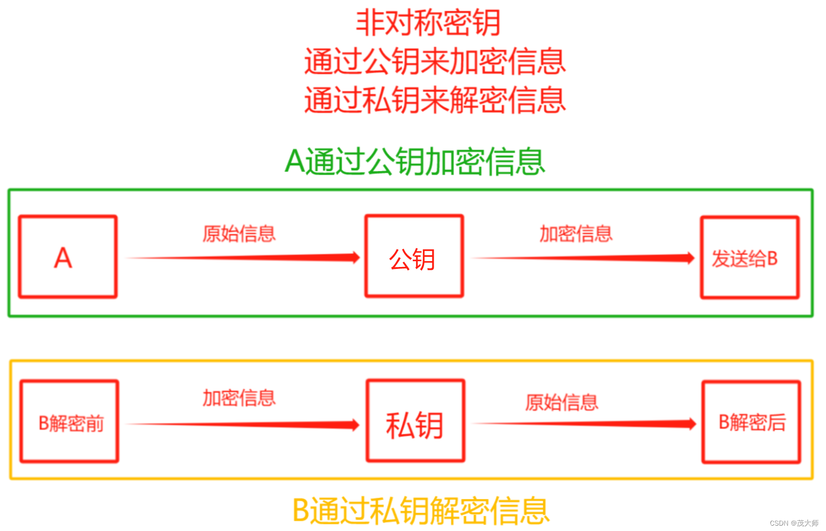 2023.9.25 关于简单了解 HTTPS_tsl加密过程-CSDN博客