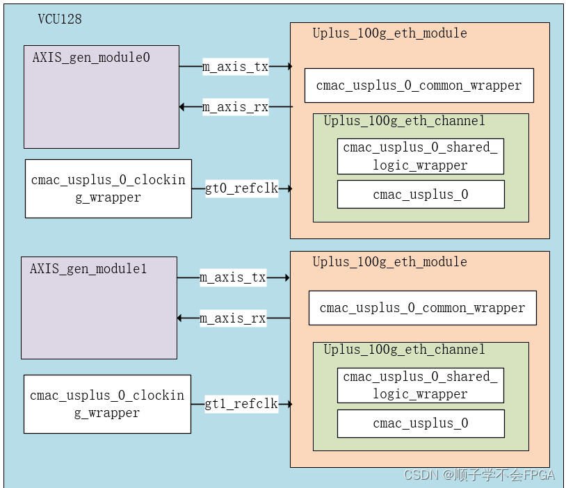 UltraScale+的100G Ethernet Subsystem IP核使用-CSDN博客