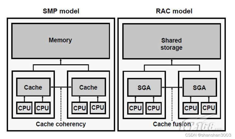 Oracle第十四节---Oracle的RAC_oracle rac-CSDN博客