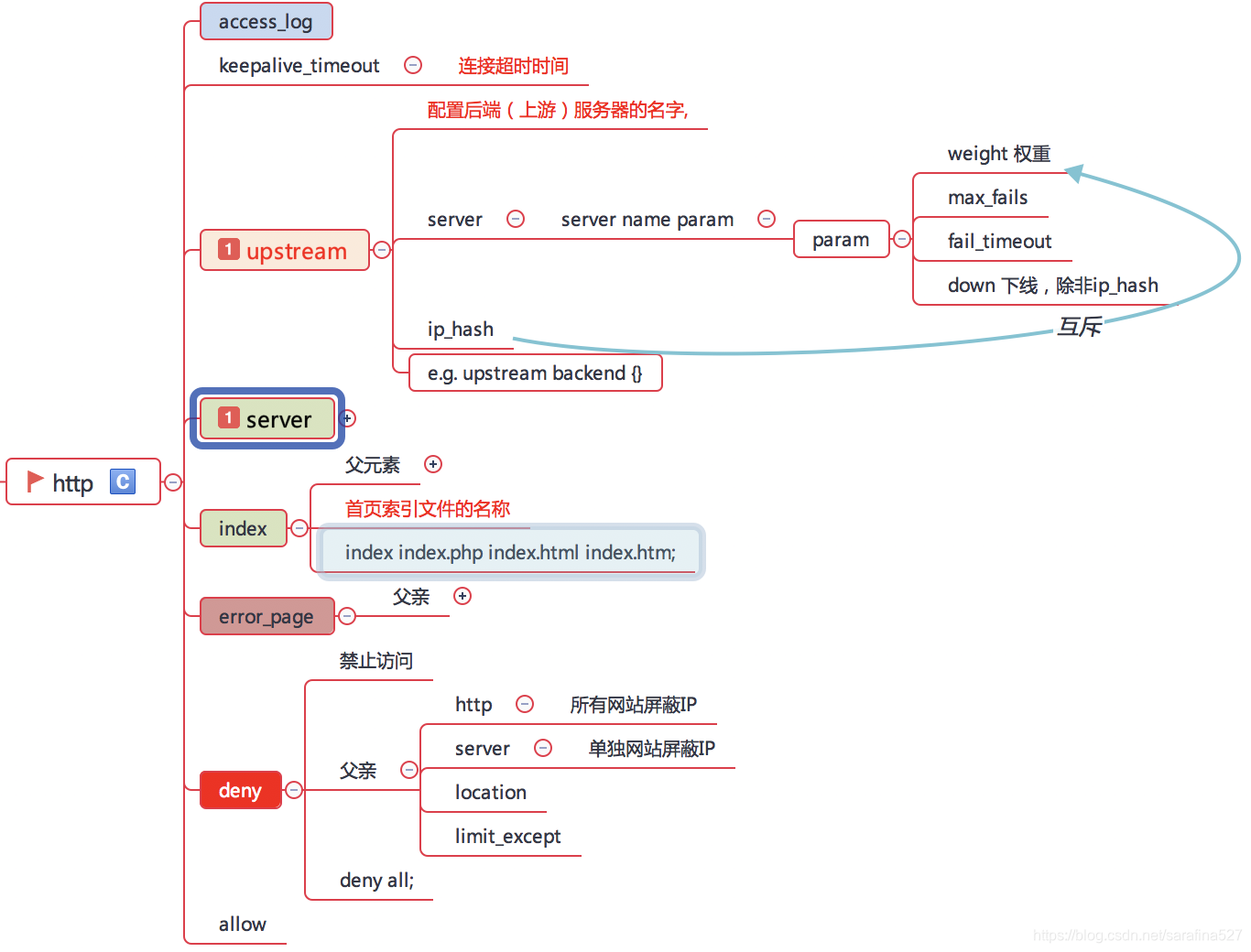Nginx基础命令与配置-CSDN博客