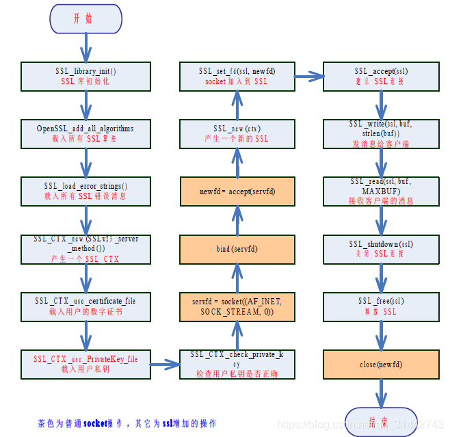 openssl 常用api的作用与使用_openssl api-CSDN博客