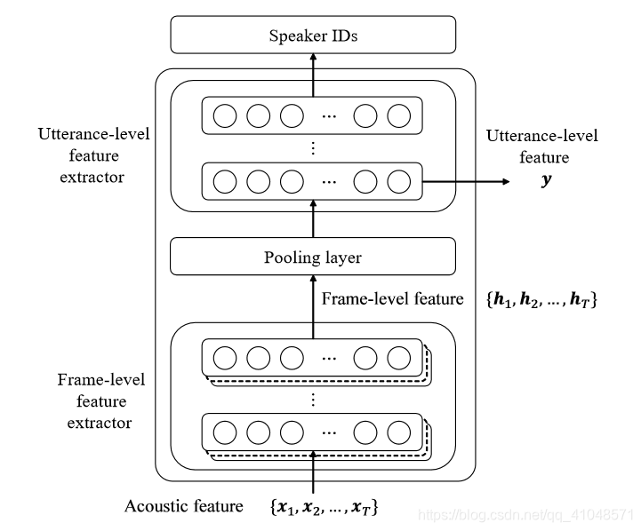 ASP(Attentive Statistics Pooling for Deep Speaker Embedding)-CSDN博客