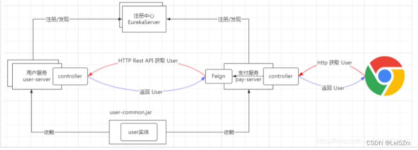 OpenFeign、Hystrix、Zuul的基本概述_zuul openfeign-CSDN博客