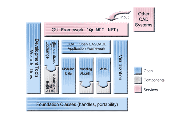 Open CASCADE学习|模块组成_opencascade模块-CSDN博客