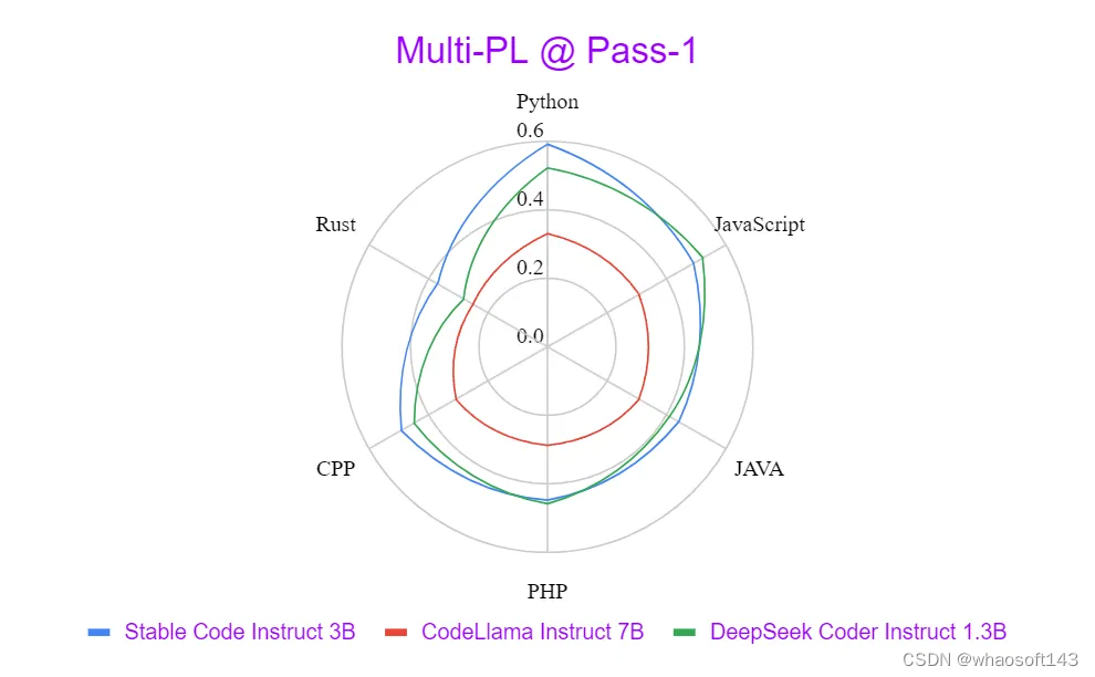 Stable Code Instruct 3B-CSDN博客